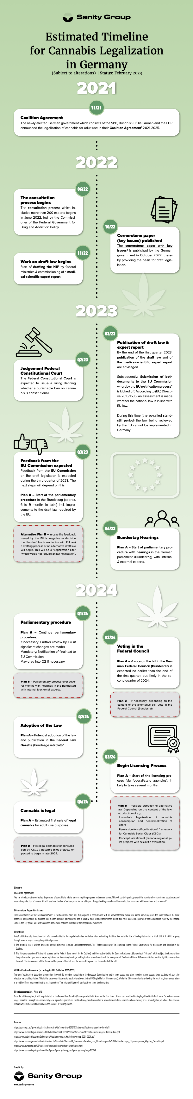 German Cannabis Legalization: Estimated Timeline – when will what happen?