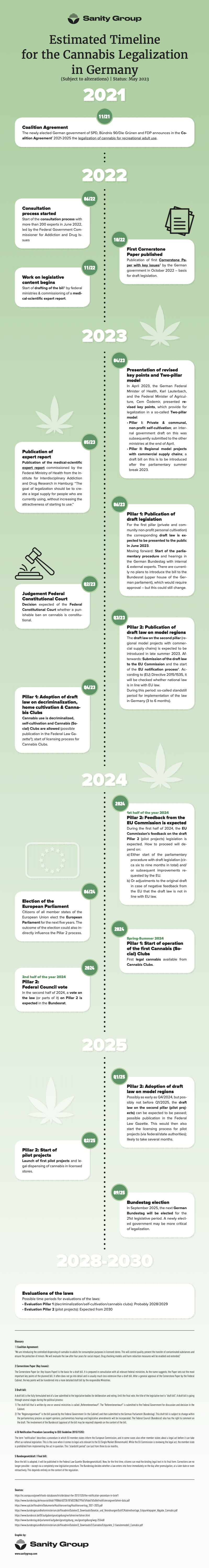 German Cannabis Legalization: Estimated Timeline – when will what happen?