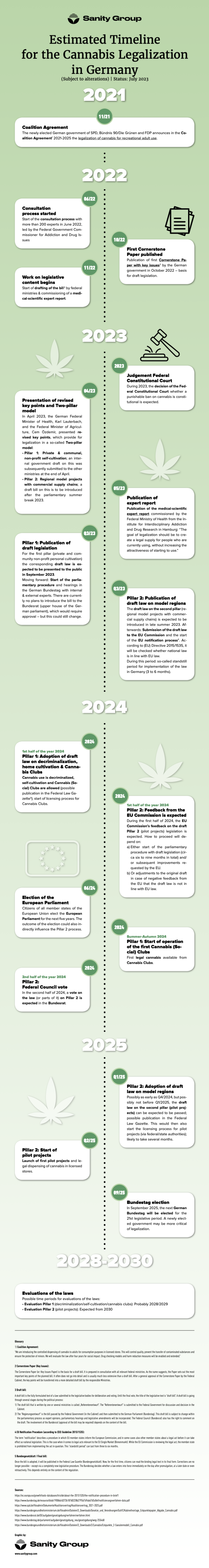German Cannabis Legalization: Estimated Timeline – when will what happen?
